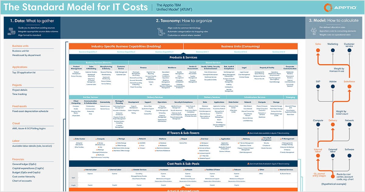 Apptio TBM Unified Model (ATUM): The standard cost model for IT, Free ...
