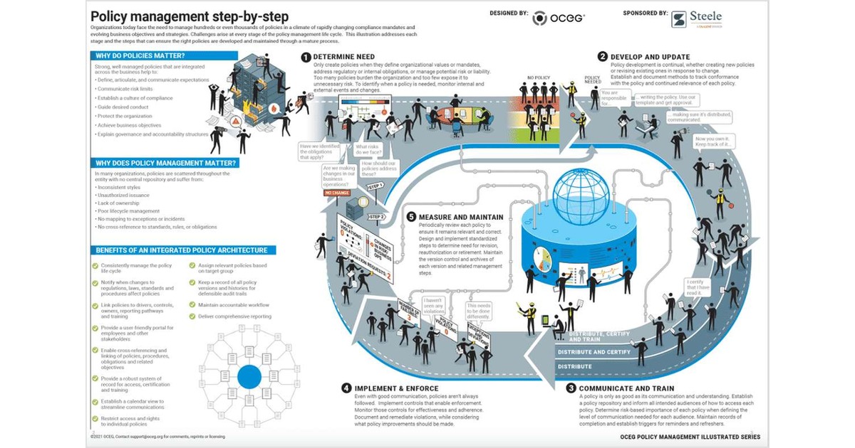 Building a Policy Management Process: Step-by-Step Free Infographic