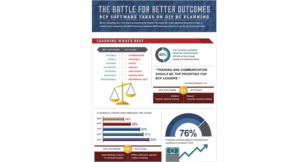 BCP Software vs. DIY: How to Make the Most Important Decision in ...