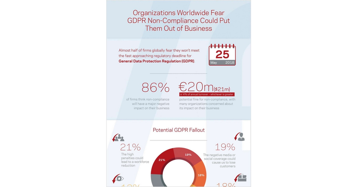 Organizations Worldwide Fear GDPR Non-Compliance Could Put Them Out of ...
