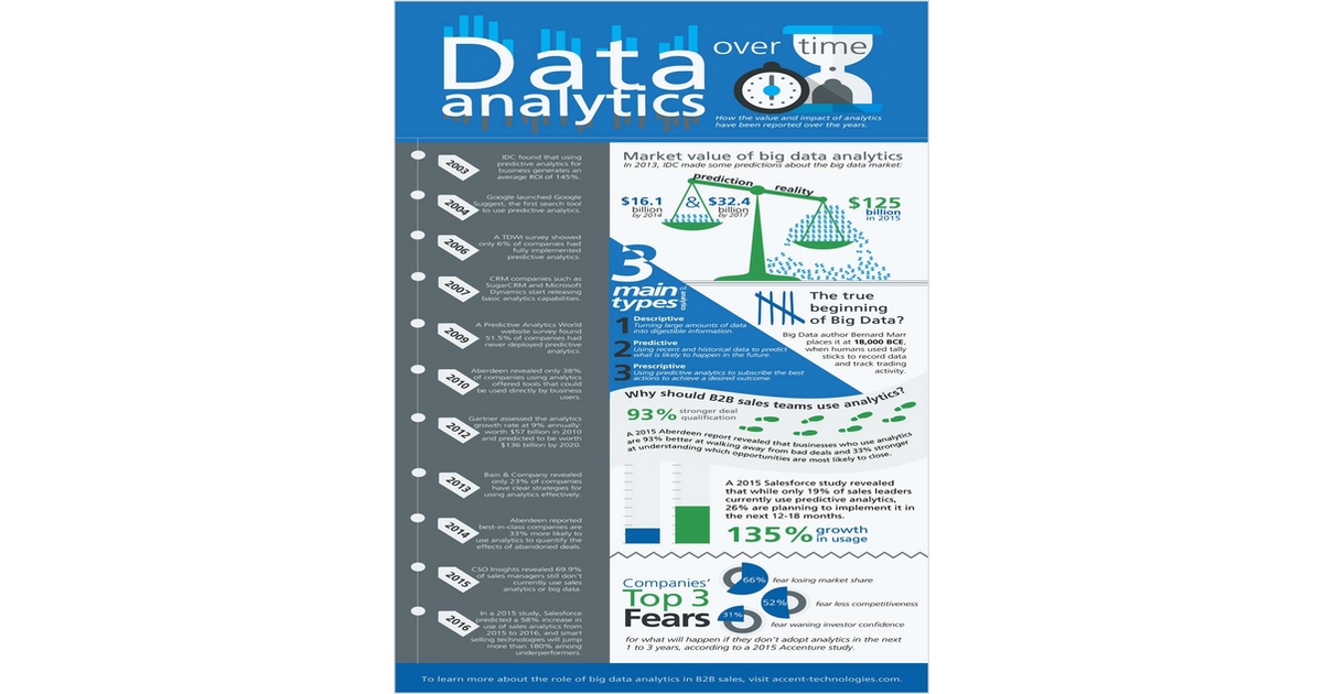 How Business Analytics Has Evolved Over Time [Trend Analysis] Free ...