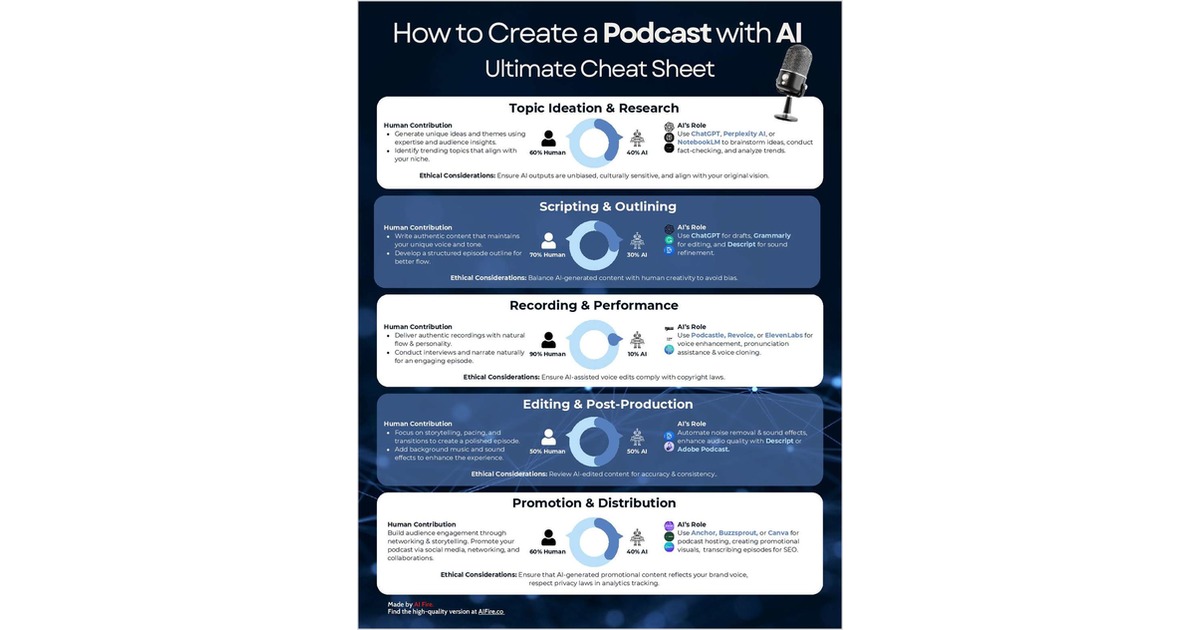 How to Create a Podcast with AI Ultimate Cheat Sheet, Free AI Fire ...