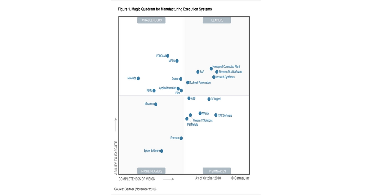 Dassault Systèmes is Again Recognized as a LEADER in the 2018 Gartner ...