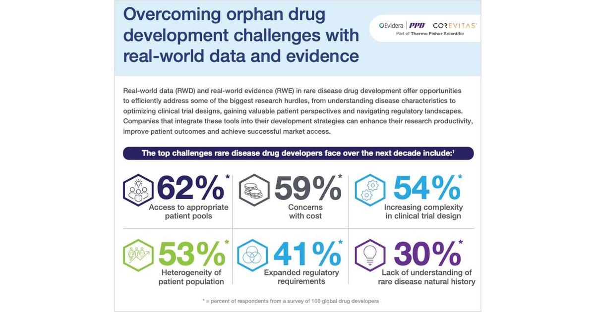 Overcoming Orphan Drug Development Challenges with Real-World Data and ...