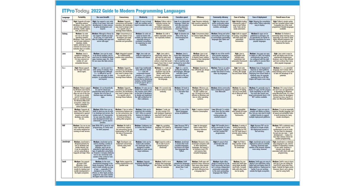 2022 Guide to Modern Programming Languages Free Comparison