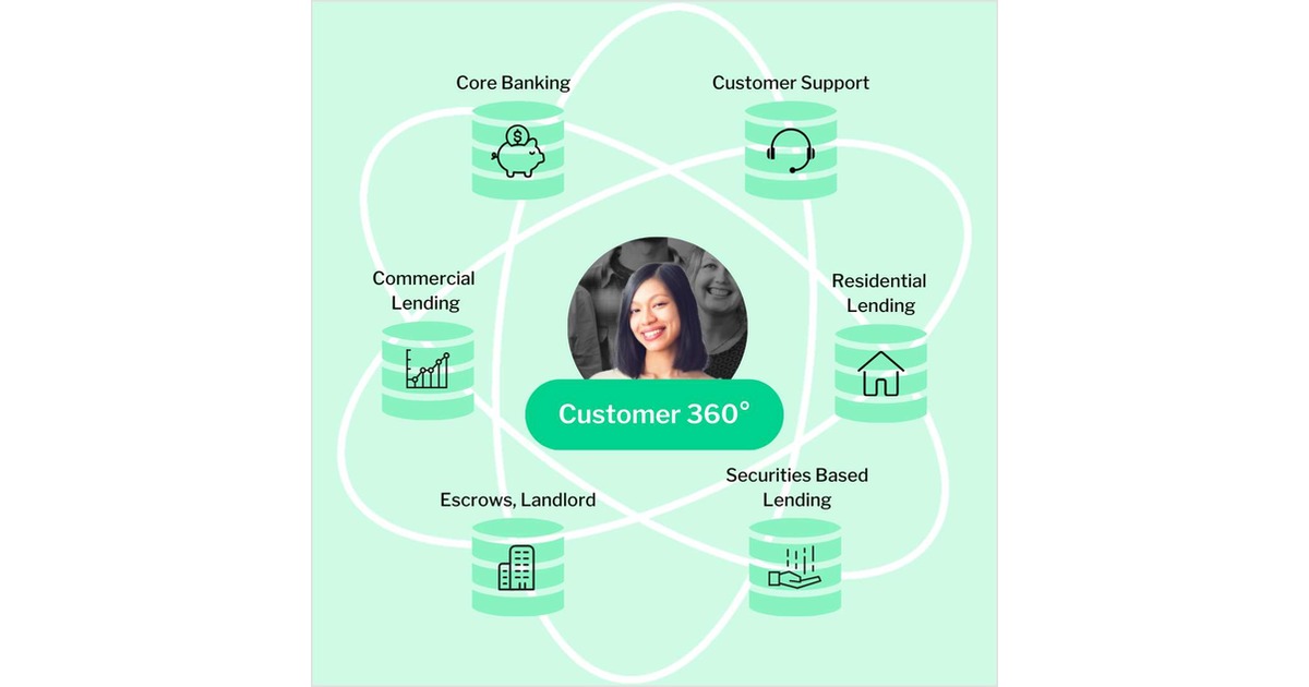 Revolutionize Your Community Bank with a 360 Degree View of Your ...