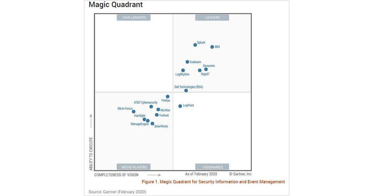 The 2020 Magic Quadrant for SIEM, Free Splunk Analyst Report