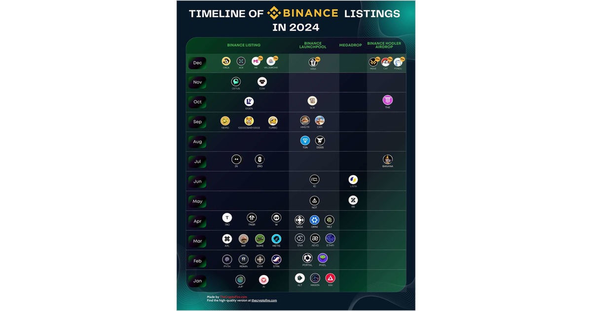 TIMELINE OF BINANCE LISTINGS IN 2024 Free Cheat Sheet